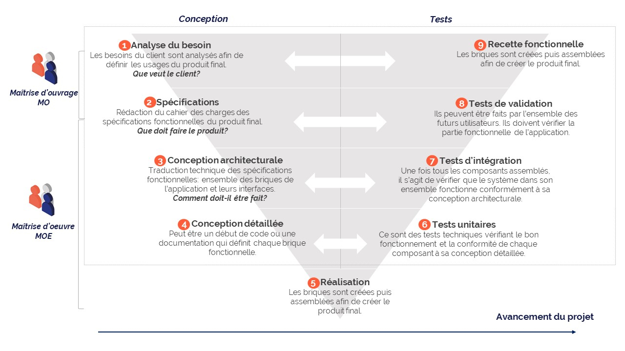 Gestion Projet Web | Méthodologie, contrat et facturation | Codéin