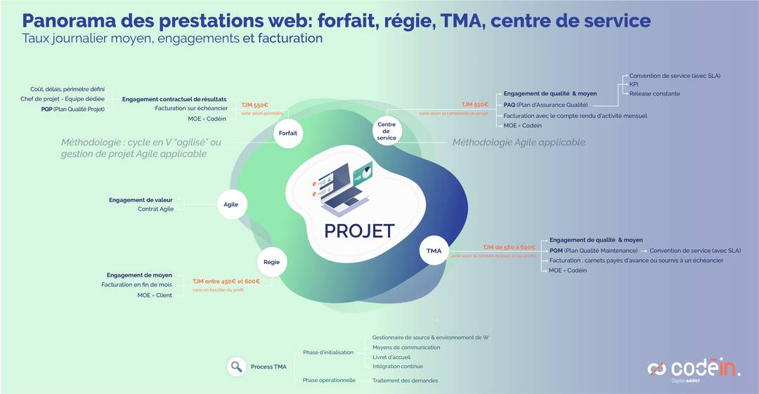 Gestion Projet Web | Méthodologie, contrat et facturation | Codéin
